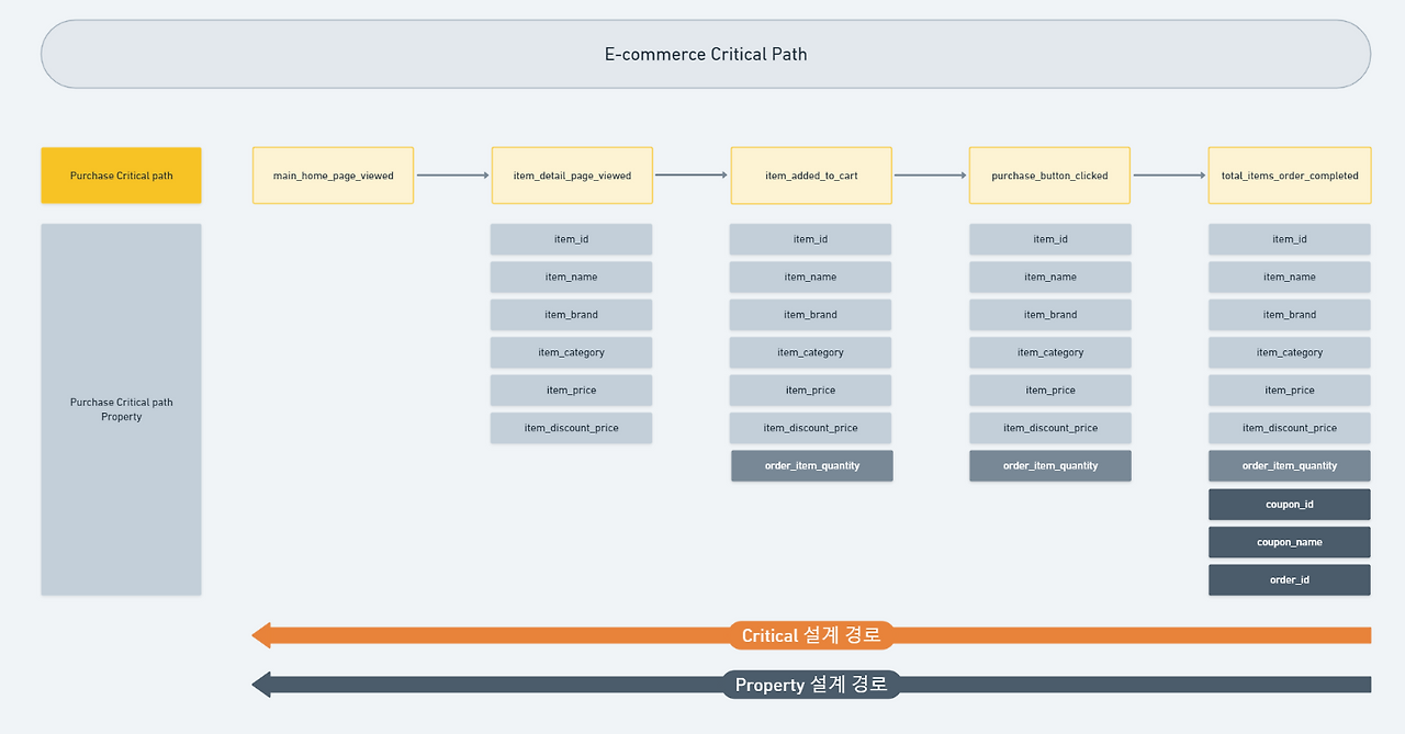 Data Taxonomy 살펴보기 (1)