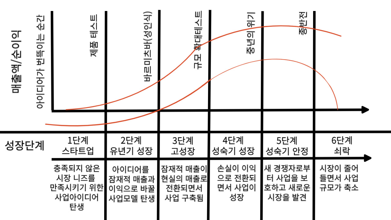 기업의 라이프사이클을 아십니까