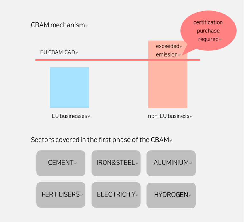 How Can We Prepare For CBAM?