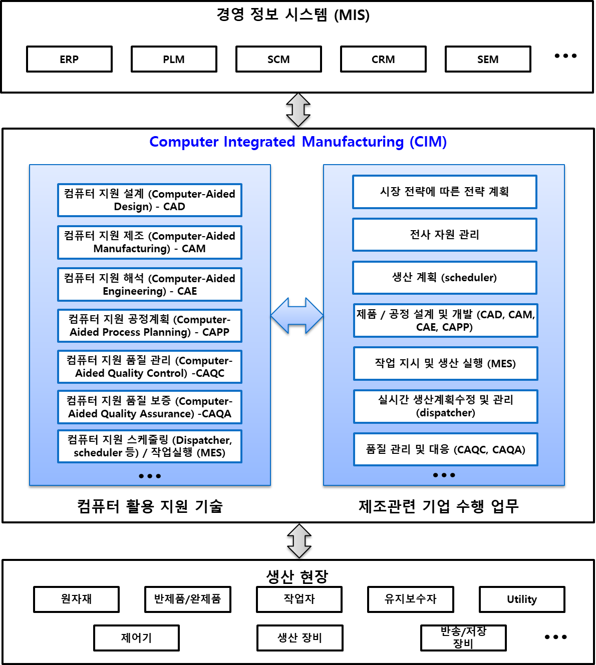 디지털트윈의 배경 및 정의