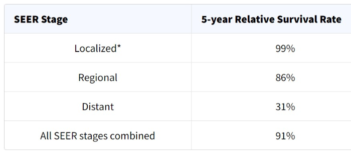 09화 유방암의 생존율은 얼마나 될까요?