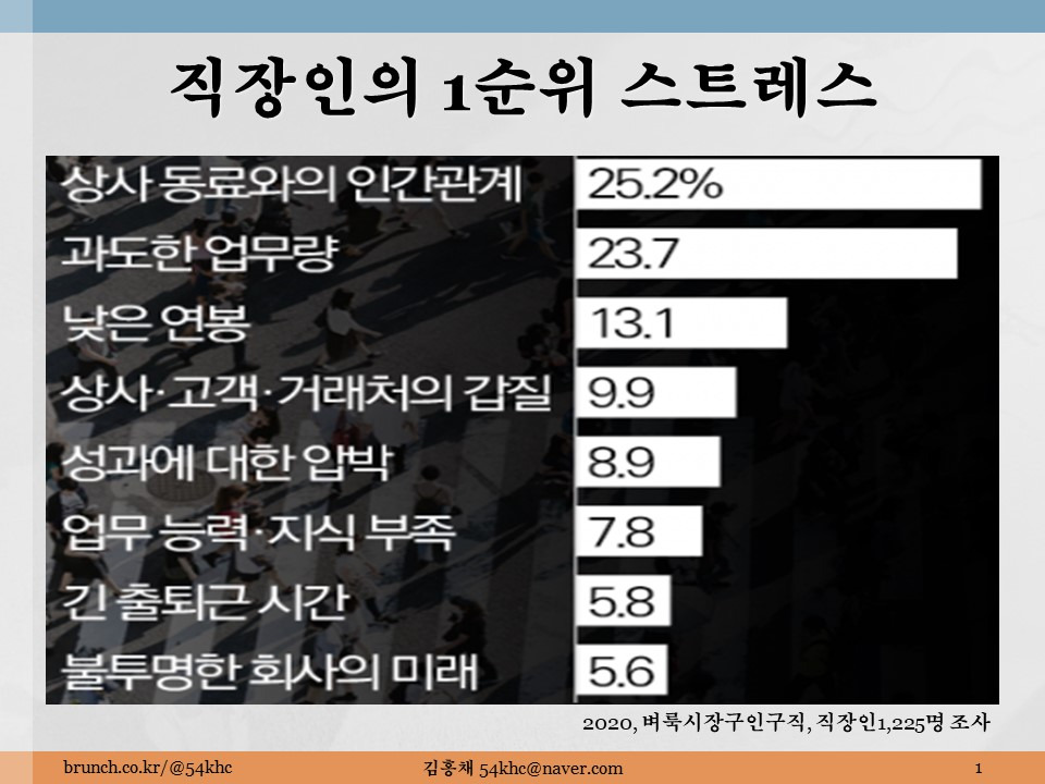 직장에서의 대인관계