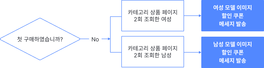 자급자족 CRM 마케팅 3편