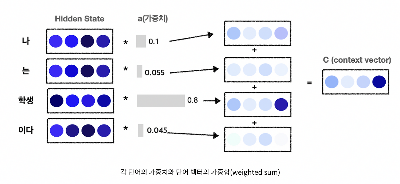 [NLP]Attention이란