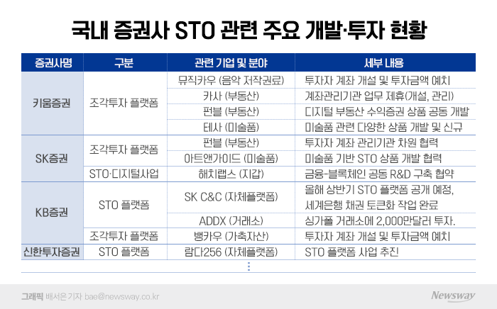 23년 초 국내 블록체인 최고 이슈 STO 톺아보기