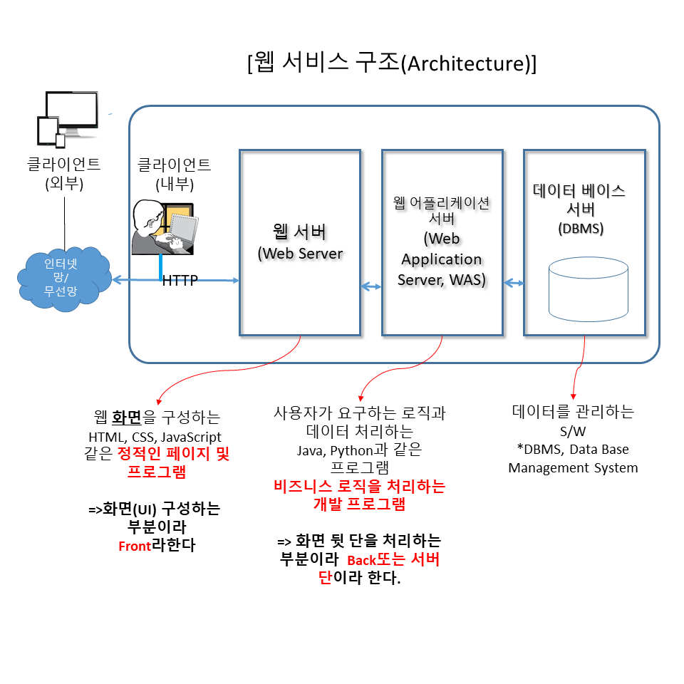 8 It 대세 웹 서비스 시스템