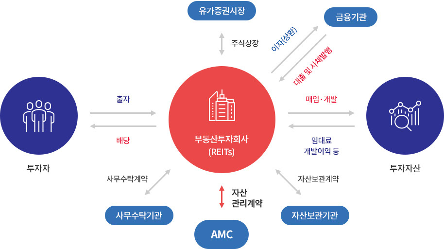 어쩌다 리츠(REITs), 어쩌다 리치(Rich)?