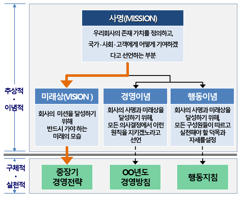 개념 이해하기 비전1