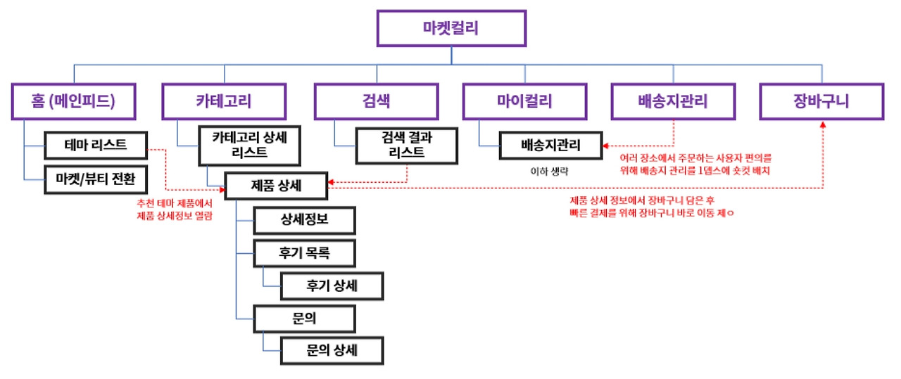16화 #16 서비스의 구조와 동선 설계, IA
