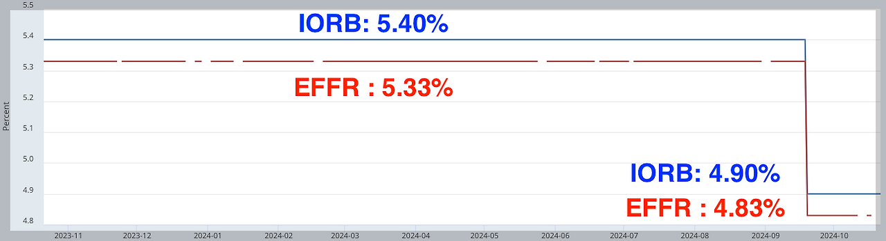 연준 단기금리 'IORB,EFFR,RRP,SOFR'