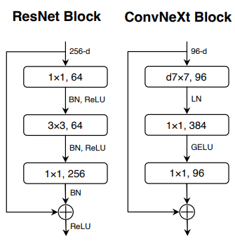 ConvNeXt V1
