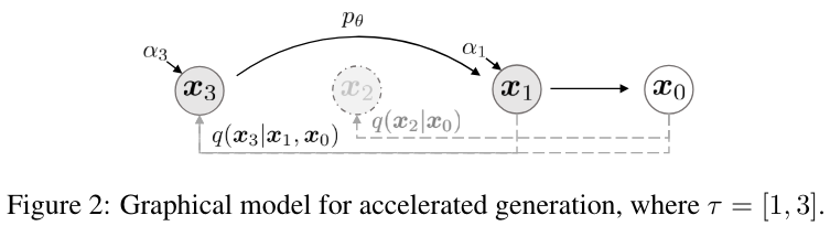 Diffusion Sampler (DDPM&DDIM)