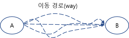 method, way로 보는 '방법을 고민 하는 방법'
