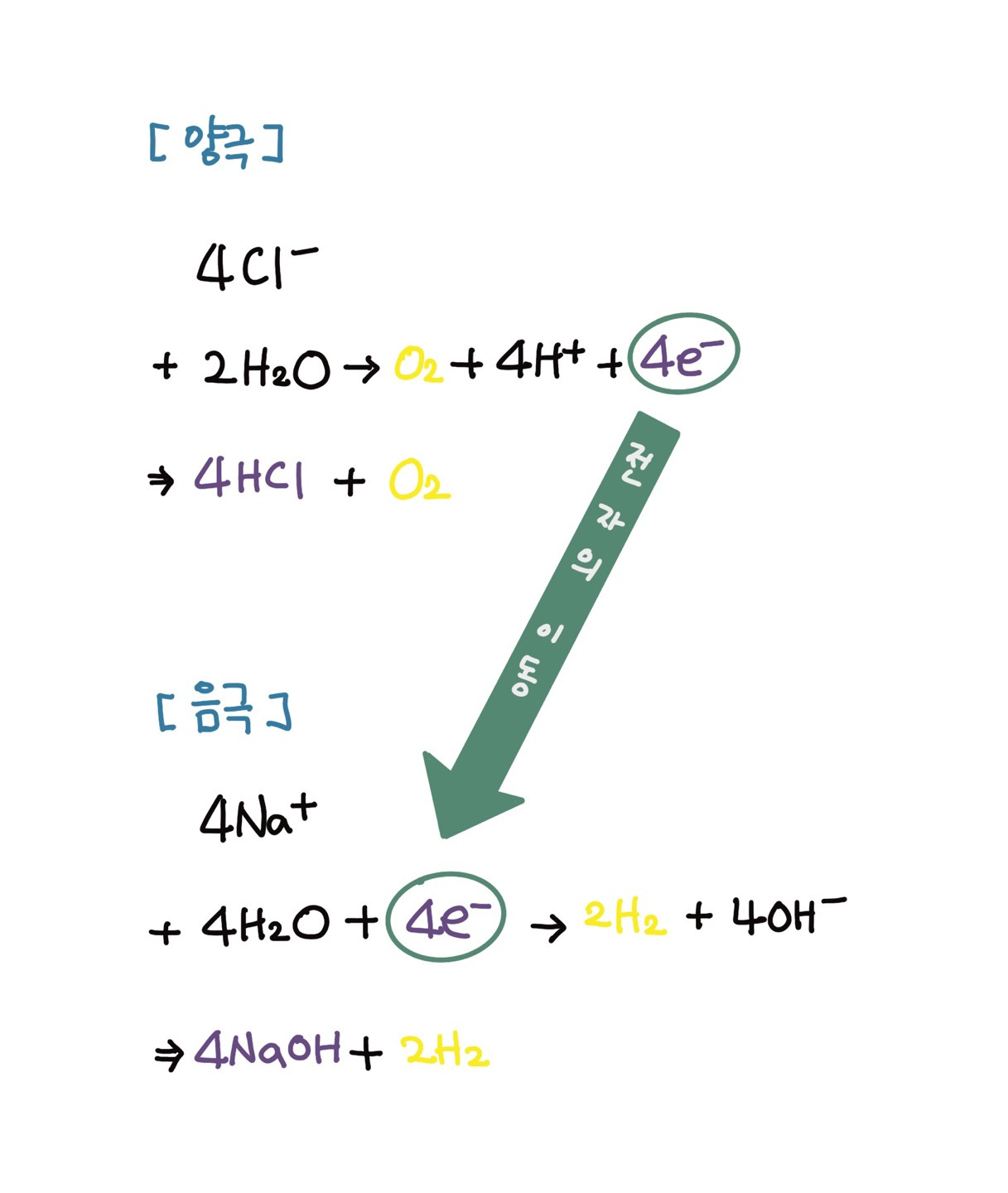 물은 어떻게 전류를 흘려보낼까