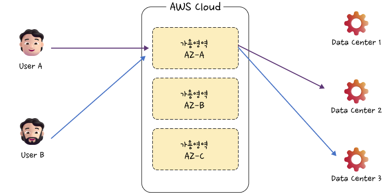[AWS] 1. AWS 클라우드의 기초개념과 구조파악