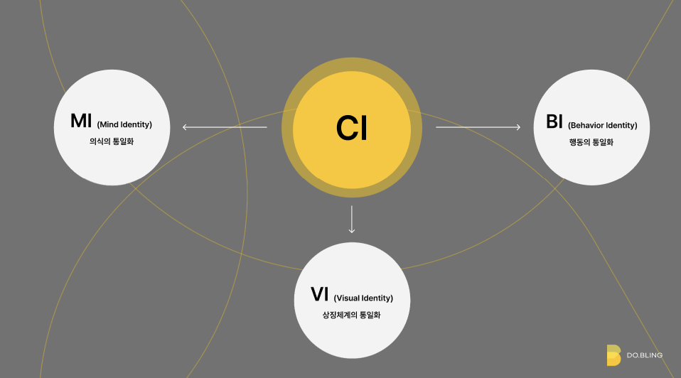CI(Corporate Identity)란?
