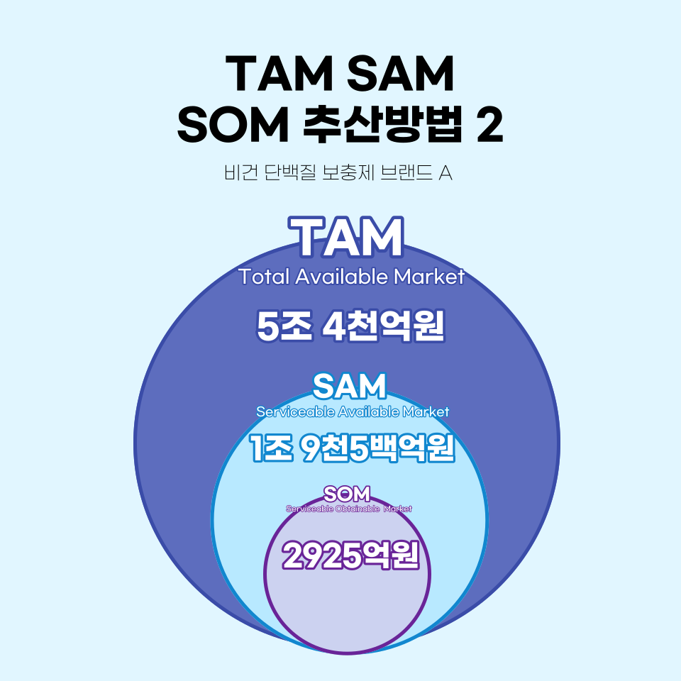 스타트업의 시장 규모 추산 방법 TOM SAM SOM