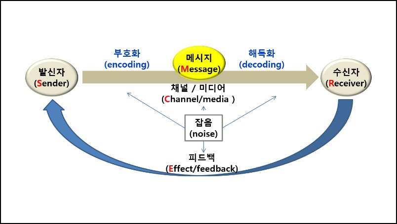 PR전략의 뼈대는 SMCRE