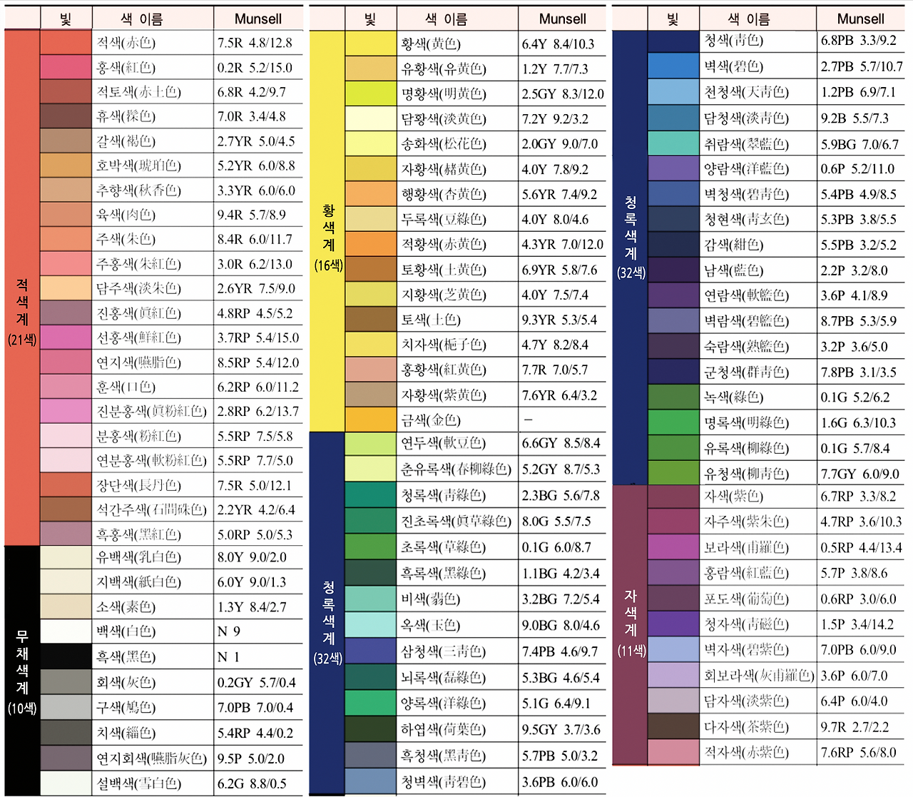 한국 전통 색채의 명칭과 구분