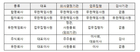 창업 법인사업자주식회사 인가