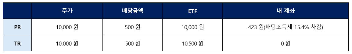 TR(Total Return), 너의 정체는?