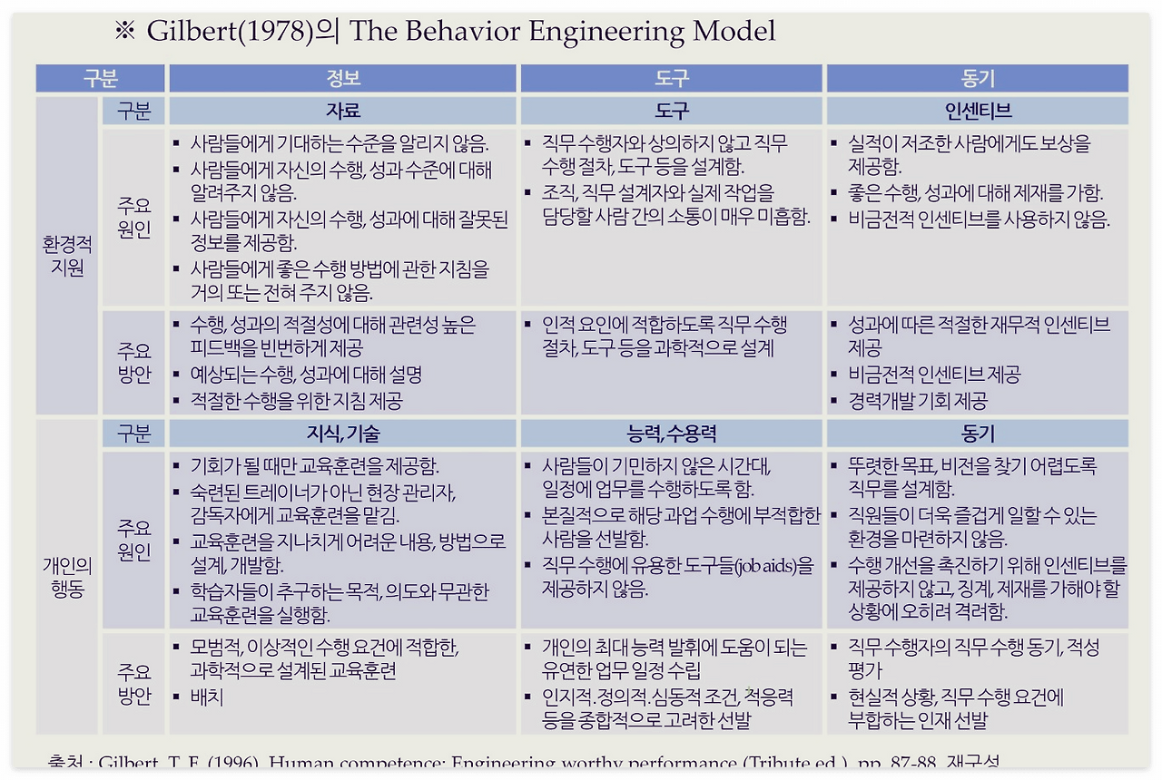 조직구성원의 퍼포먼스 영향요인에 대하여