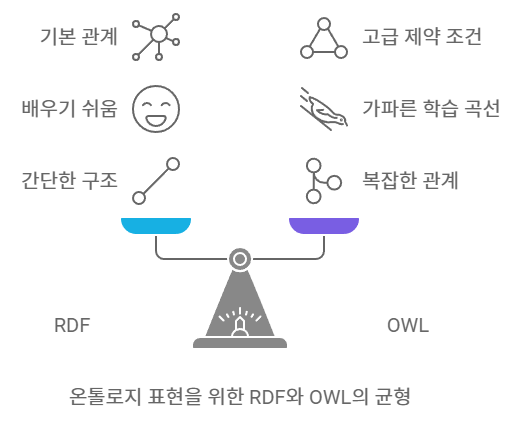 온톨로지와 RDF, OWL의 관계