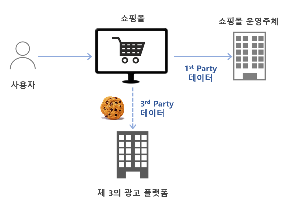 06화 1st Party 데이터, 3rd Party 데이터