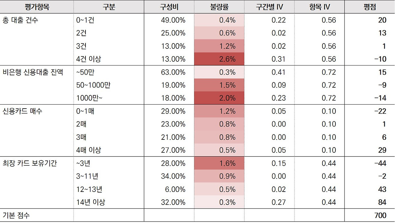 05화 개인 신용평가모형의 데이터와 방법론
