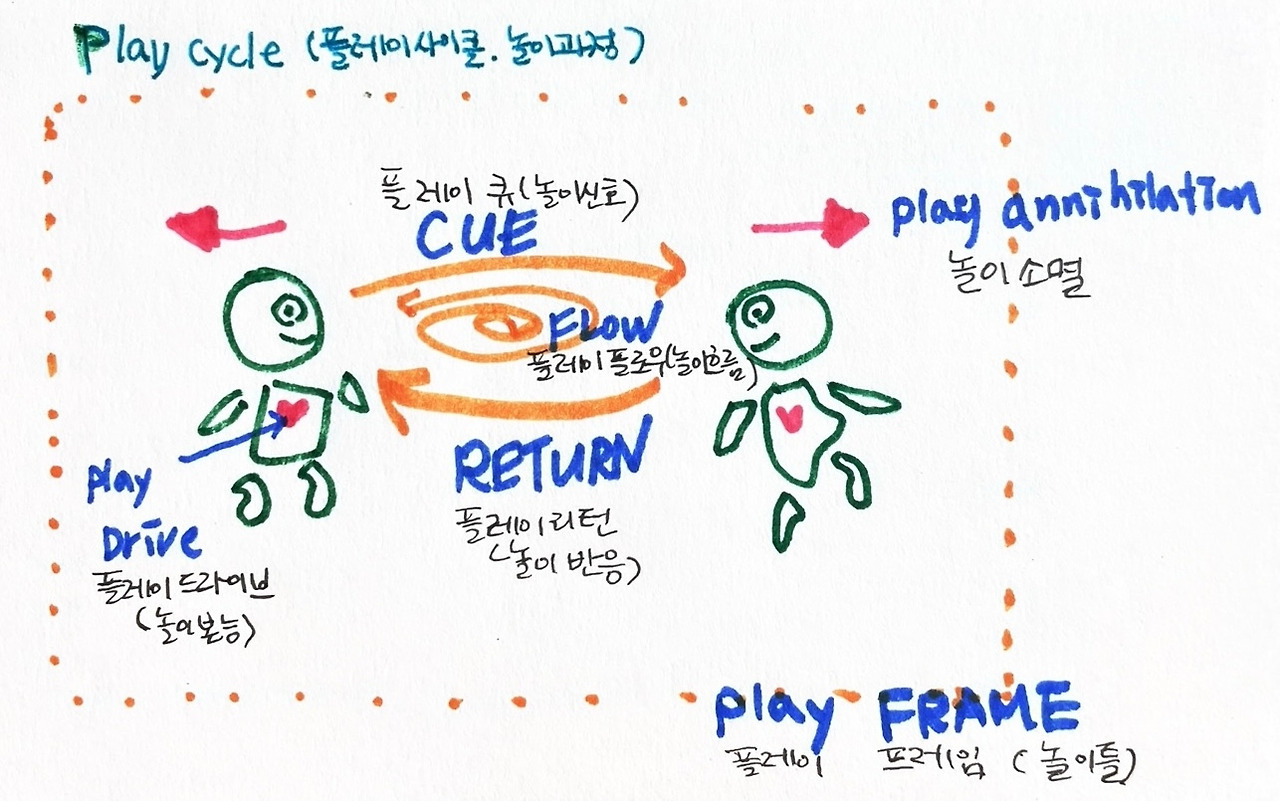 놀이 관찰 하기: 플레이 사이클 (Play Cycle)