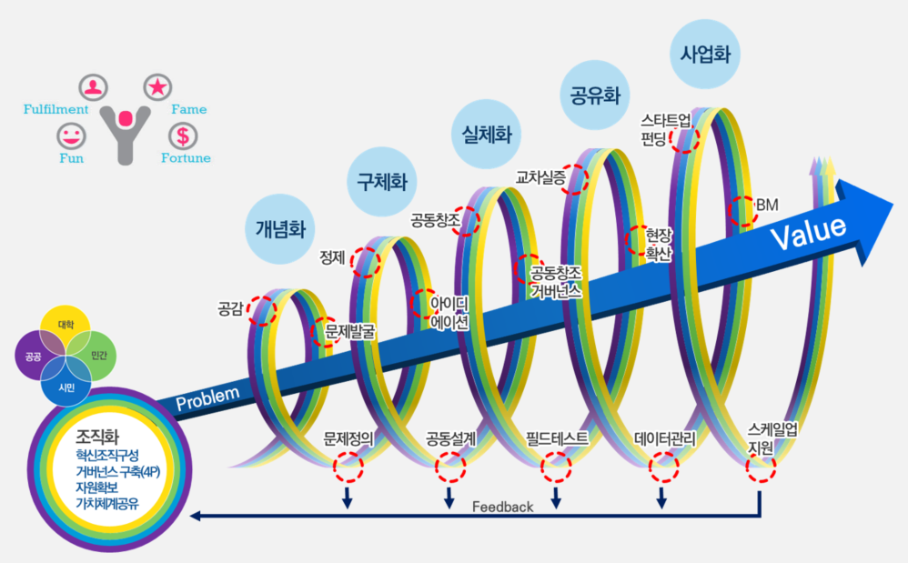 3 리빙랩 형태와 운영과정
