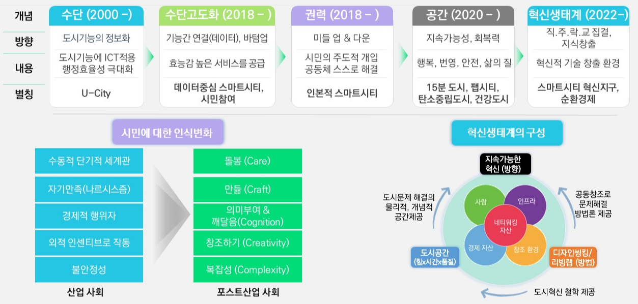 혁신생태계로 진화하는 스마트시티