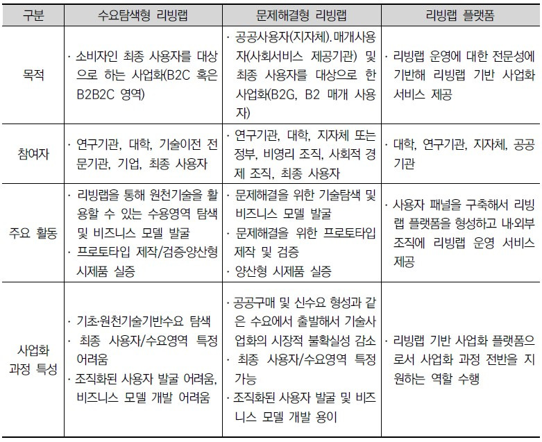 3 리빙랩 형태와 운영과정