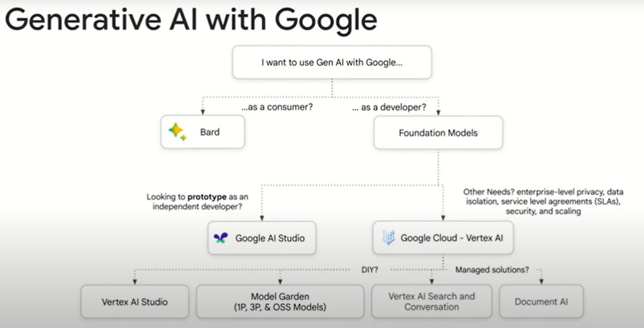 GCP 14탄-1. Generative AI시작