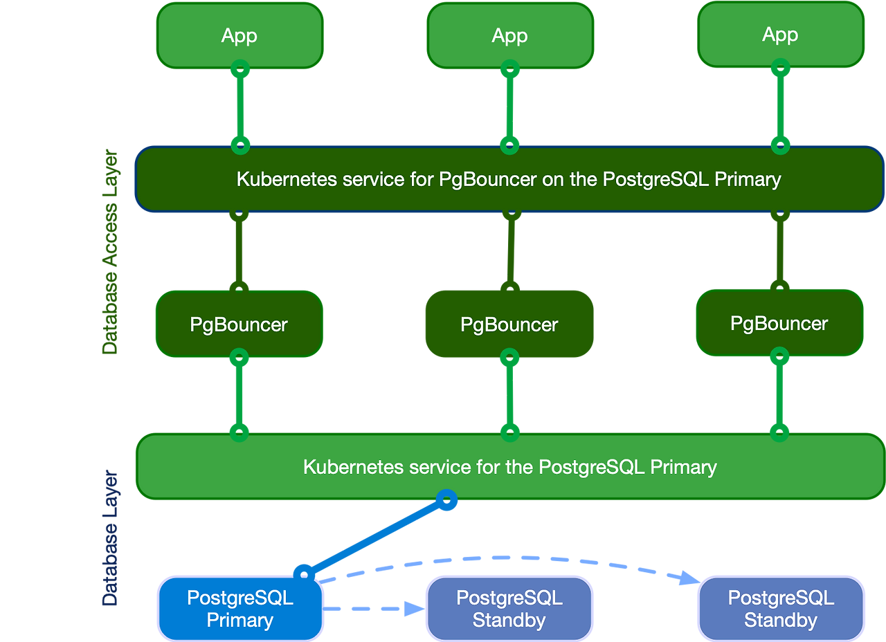 EKS9탄-9. EKS DB-PgBouncer-9/18