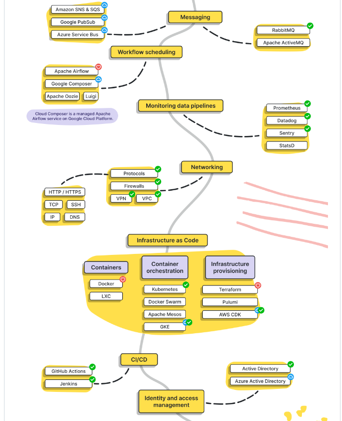 (요약) 개발 분류와 공부해야 하는 기술-2024-08