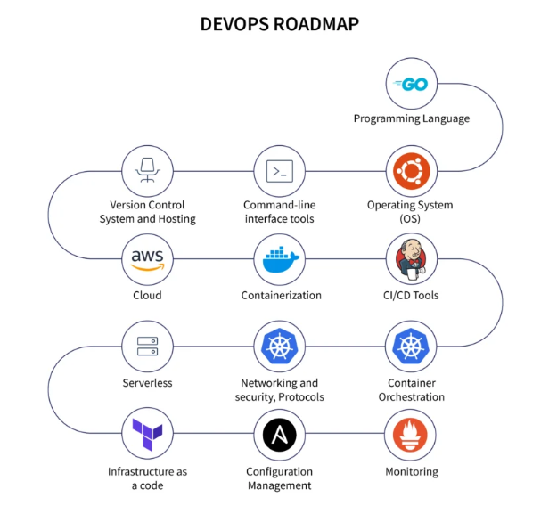 (DevOps) 3. 데브옵스 로드맵-2024-08