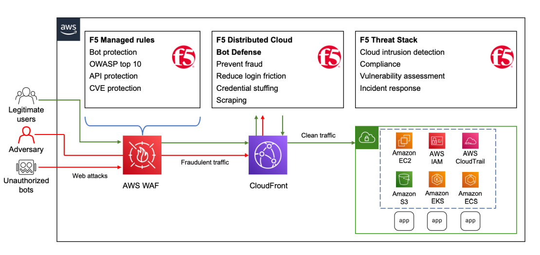 F5 보안 서비스, AWS 적용 아키텍처