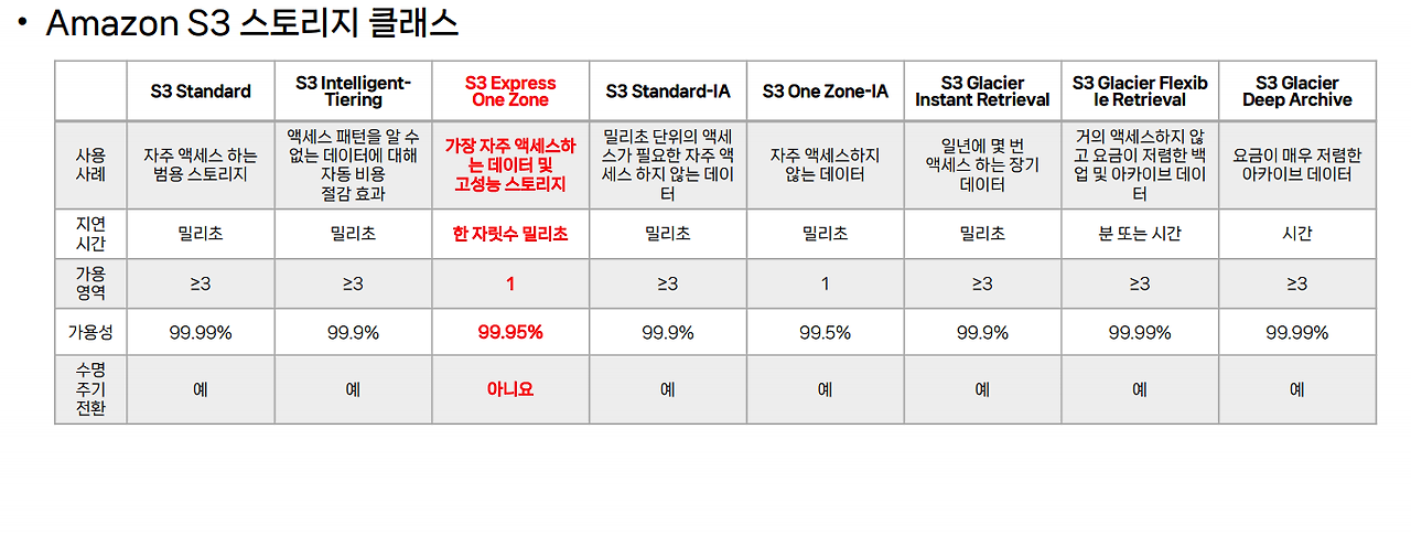 AWS 46탄-9. S3 Express One Zone
