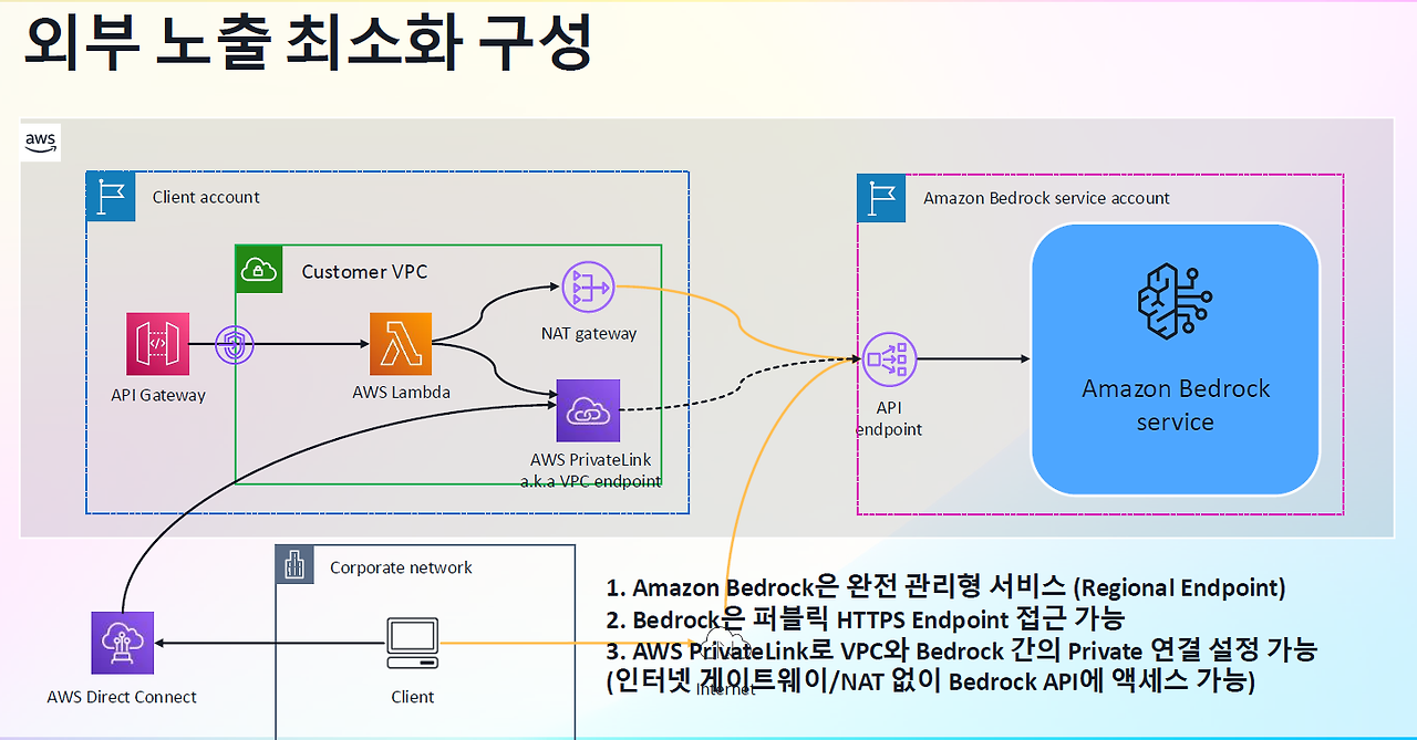 8. Amazon Bedrock과 API Gateway