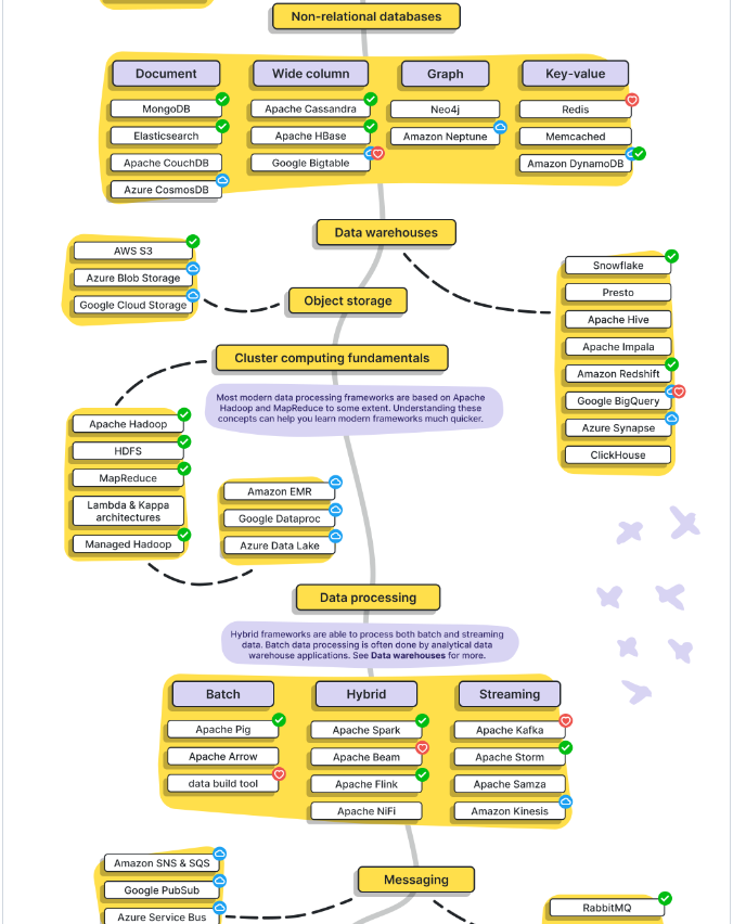 (요약) 개발 분류와 공부해야 하는 기술-2024-08