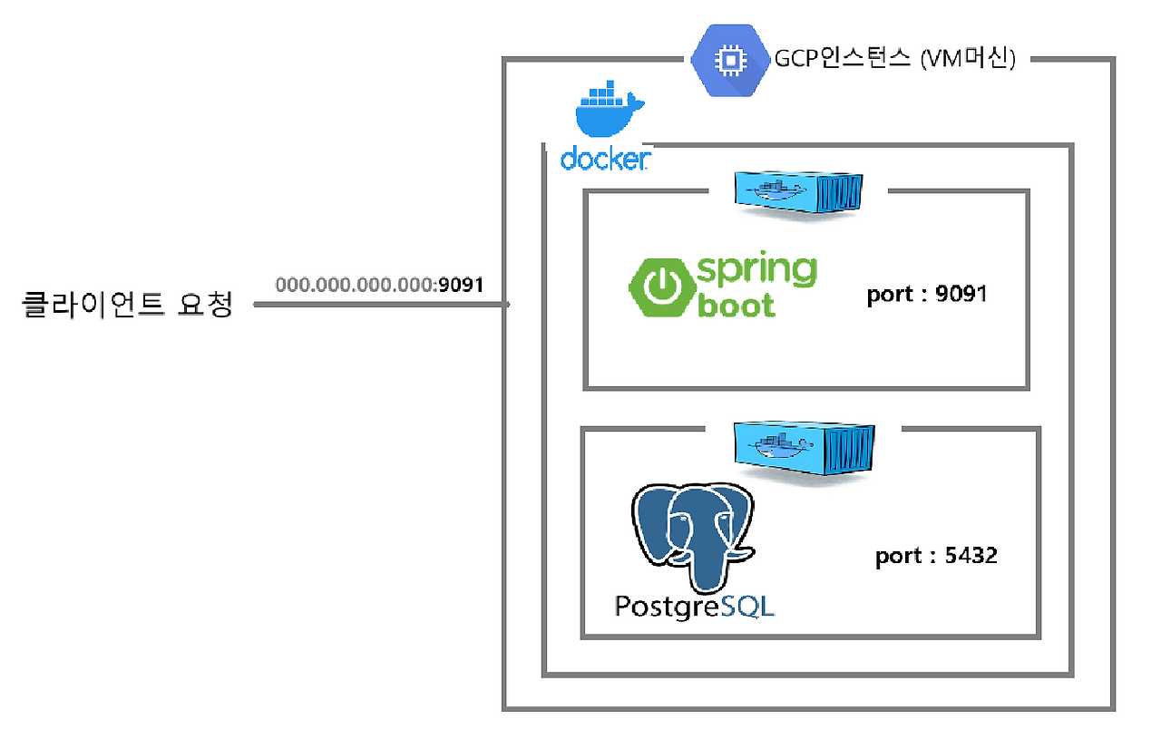Gcp에 Spring Boot Postgresql Docker 배포하기 포트 설정 및 구성도 포함 — 코딩구르르르