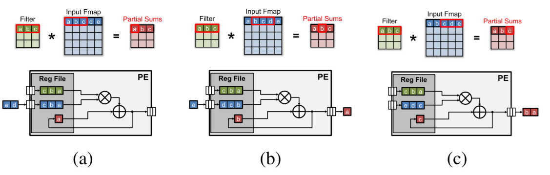 Efficient Processing Of Deep Neural Networks Hw For Dnn Processing Systolic Array