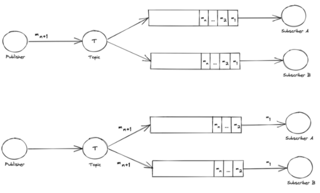 Programming Architecture Asynchronous Messaging Pattern A Long Life