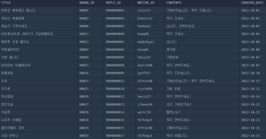 프로그래머스 Sql 조건에 부합하는 중고거래 댓글 조회하기 Mysql 풀이