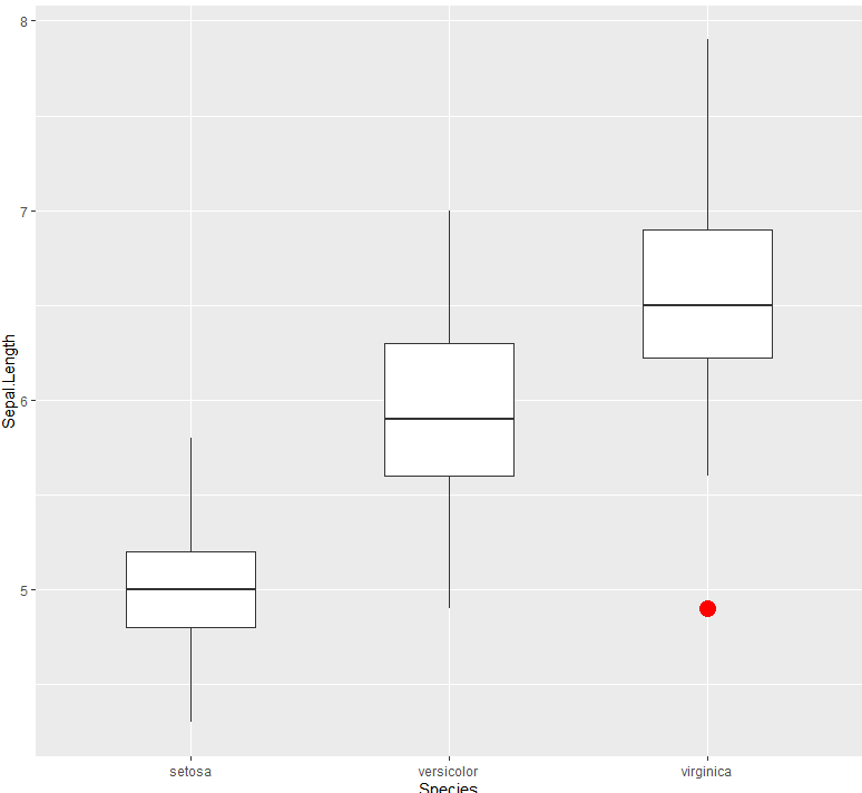 R 독학 Data 시각화 Ggplot2 히스토그램histogram 박스플랏 Box Plot
