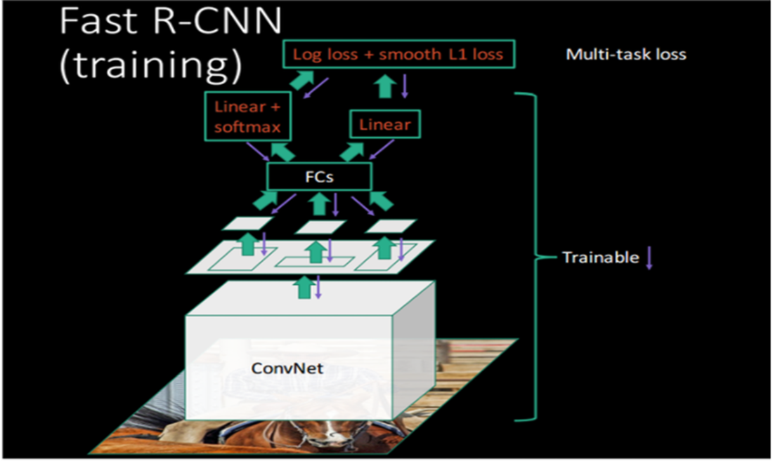 논문 리뷰 Fast R Cnnfast Region Based Convolutionalnetwork Method
