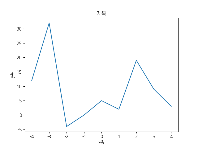 Matplotlib 리눅스 우분투 Matplotlib 그래프 한글 깨짐 문제 해결법 By