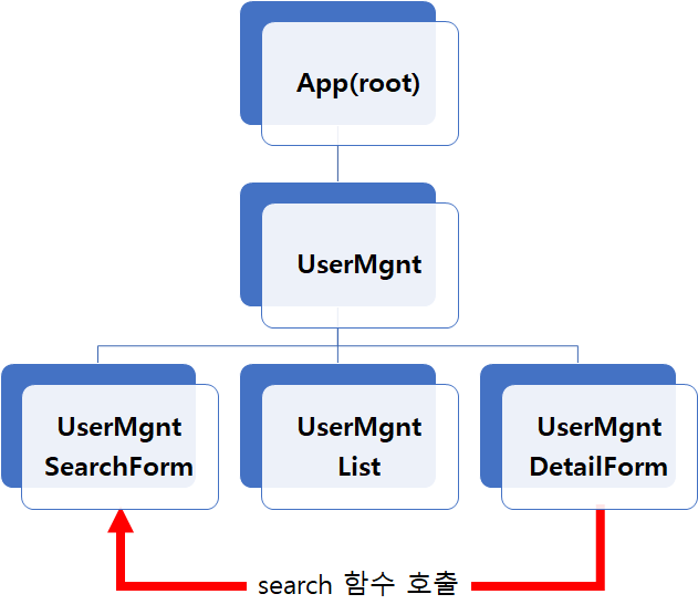 Vue Component A 에서 Component B 함수 호출 방법1