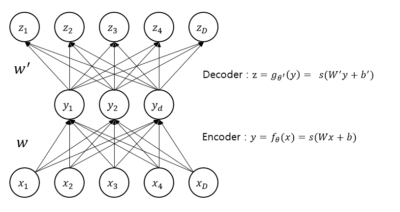 딥러닝deep Learning 2 자기부호화기autoencoder 및 Lstmlong Short Term Memory